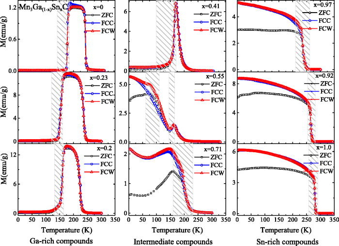 Effect of composition on magnetocaloric properties of Mn3Ga(1−x)SnxC ...