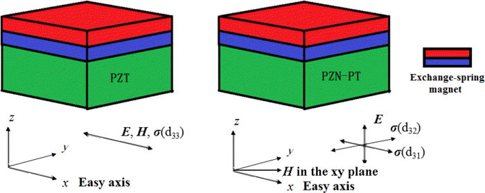 Electric field control of exchange-spring behavior | Journal of Applied ...