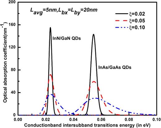 Effect of quantum dot size and size distribution on the intersublevel ...