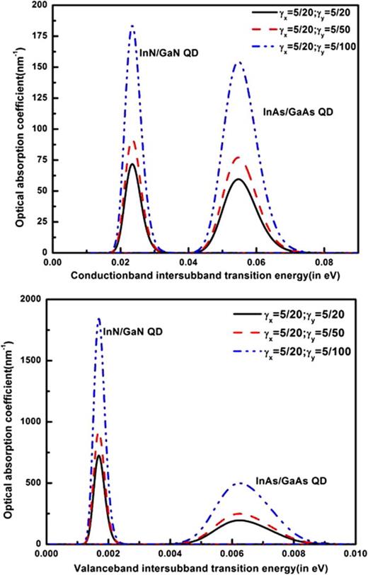 Effect of quantum dot size and size distribution on the intersublevel ...
