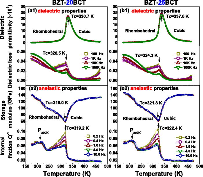 Phase transitions and phase diagram of Ba(Zr0.2Ti0.8)O3-x(Ba0.7Ca0.3 ...