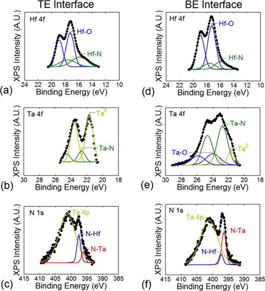 TaN interface properties and electric field cycling effects on ...