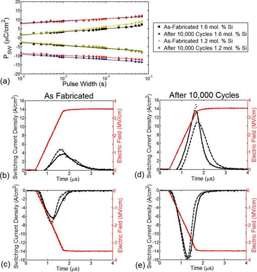 TaN interface properties and electric field cycling effects on ...
