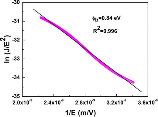 Current transport mechanisms in plasma-enhanced atomic layer deposited ...