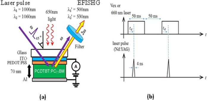A way for studying the impact of PEDOT:PSS interface layer on carrier ...