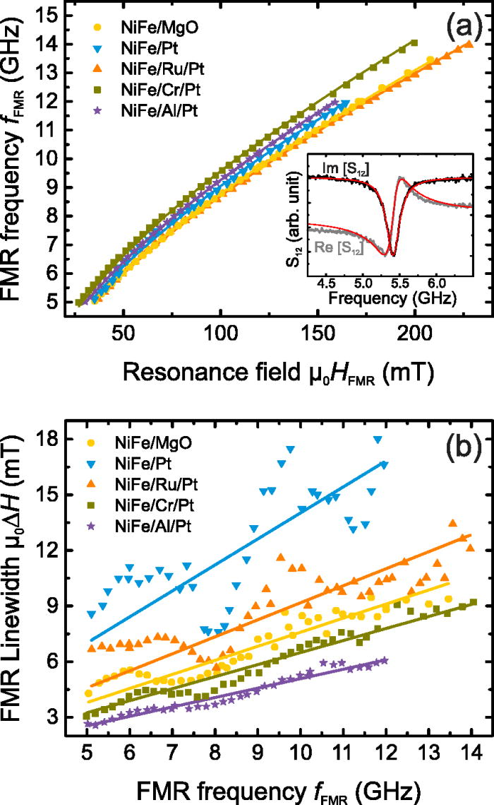 The role of the non-magnetic material in spin pumping and magnetization ...