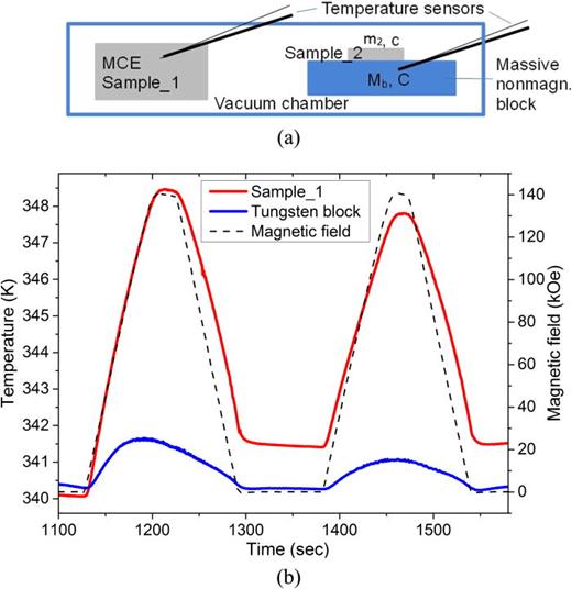 Magnetocaloric and thermomagnetic properties of Ni2.18Mn0.82Ga Heusler ...