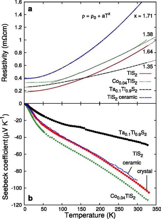 Intrinsic effects of substitution and intercalation on thermal ...