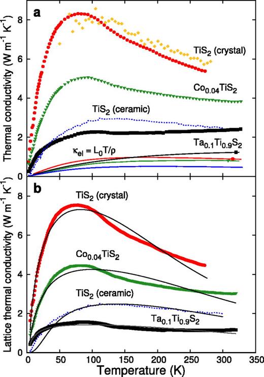 Intrinsic effects of substitution and intercalation on thermal ...