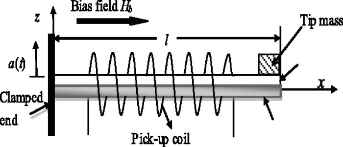 Dynamic hysteretic sensing model of bending-mode Galfenol transducer ...