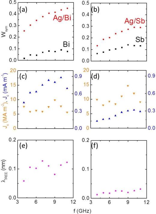 Spin pumping and inverse Rashba-Edelstein effect in NiFe/Ag/Bi and NiFe ...