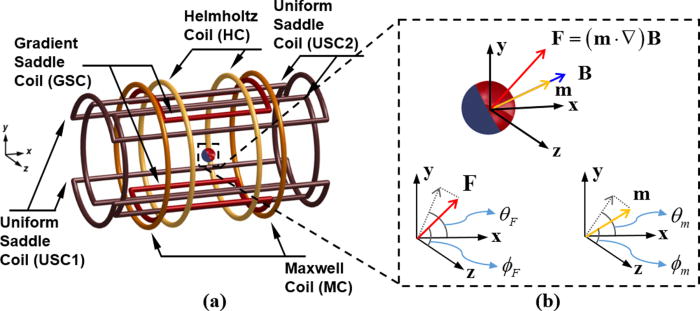 Control of a three-dimensional magnetic force generated from a magnetic ...