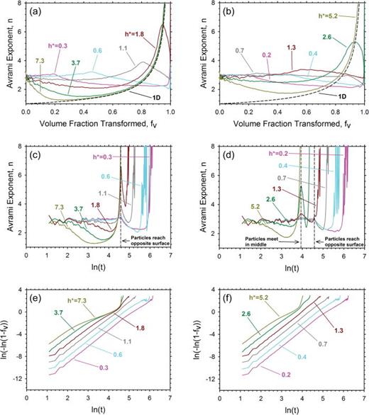 Modeling interface-controlled phase transformation kinetics in thin films | Journal of Applied ...
