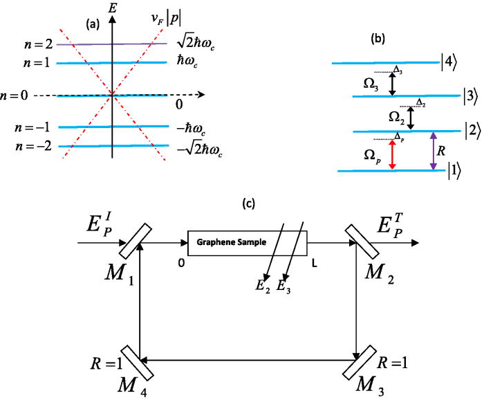 Realization of optical bistability and multistability in Landau ...