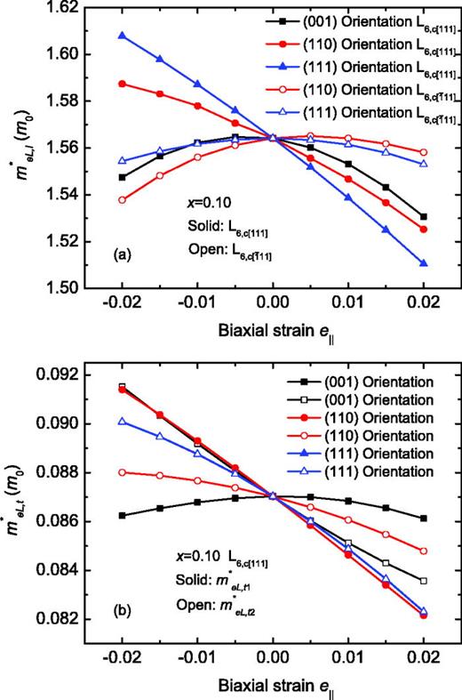Enhanced carrier mobility and direct tunneling probability of biaxially strained Ge1−xSnx alloys ...