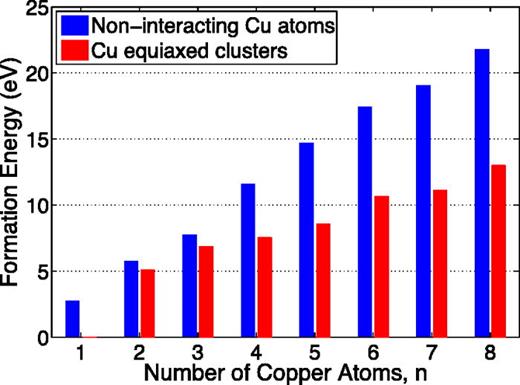 Stability and migration of small copper clusters in amorphous ...