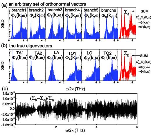 Anharmonicity and necessity of phonon eigenvectors in the phonon normal ...