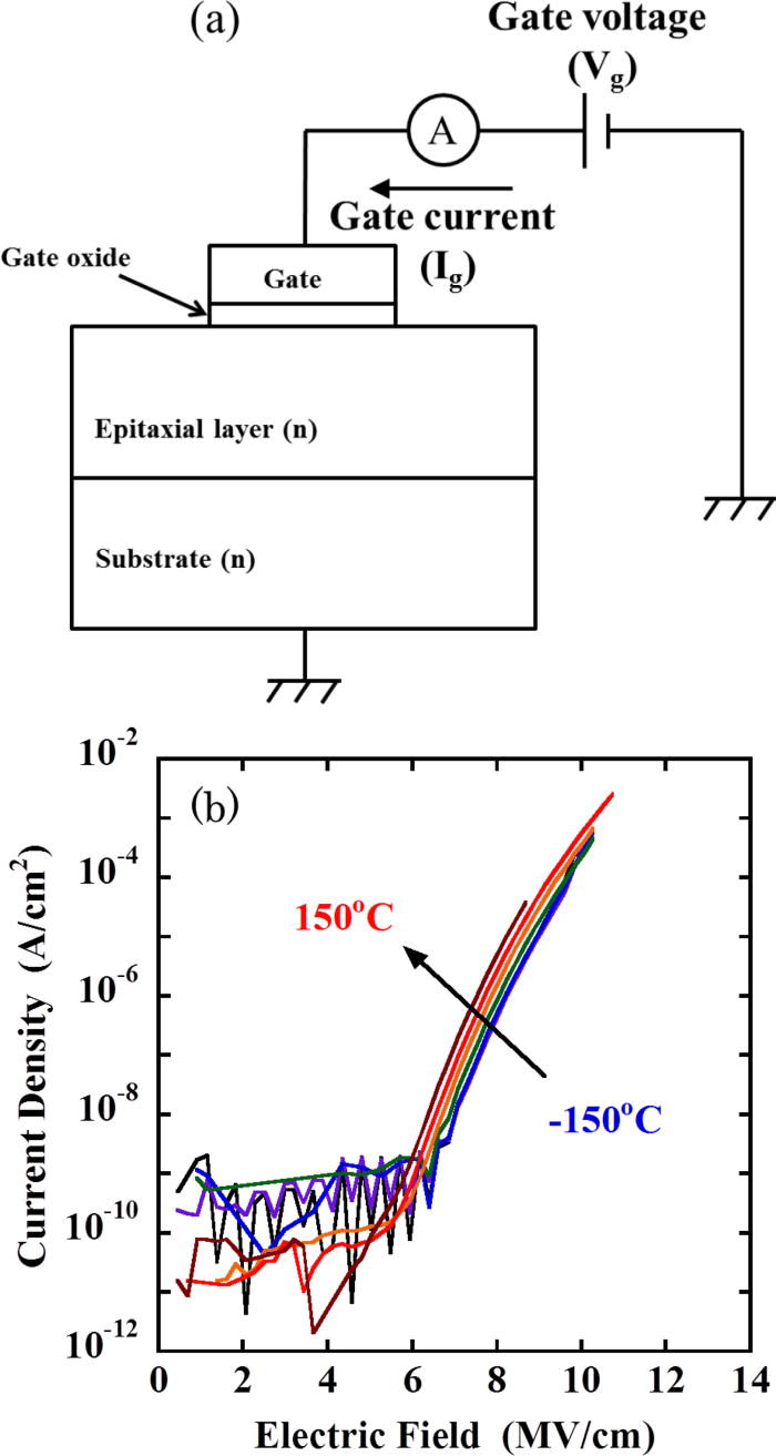 Temperature-dependent analysis of conduction mechanism of leakage ...