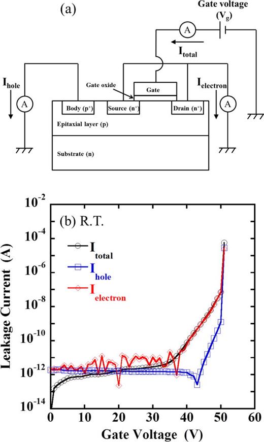 Temperature-dependent analysis of conduction mechanism of leakage ...