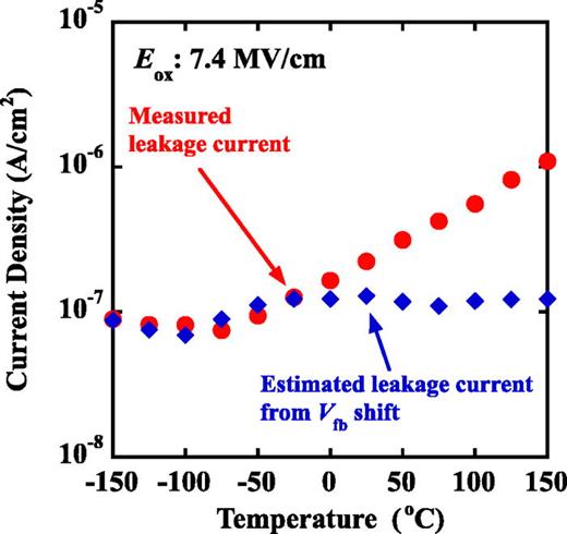 Temperature-dependent analysis of conduction mechanism of leakage ...