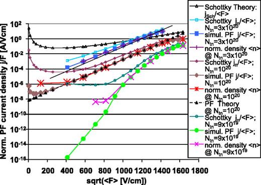 Poole-Frenkel-effect as dominating current mechanism in thin oxide ...