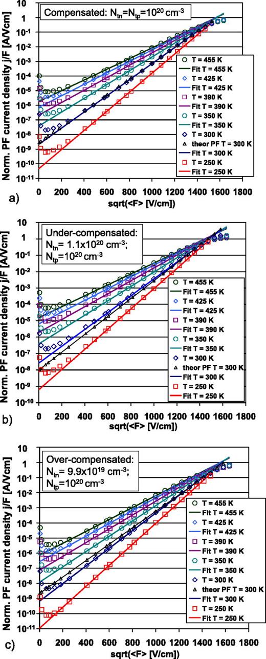 Poole-Frenkel-effect as dominating current mechanism in thin oxide ...