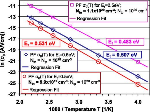 Poole-Frenkel-effect as dominating current mechanism in thin oxide ...