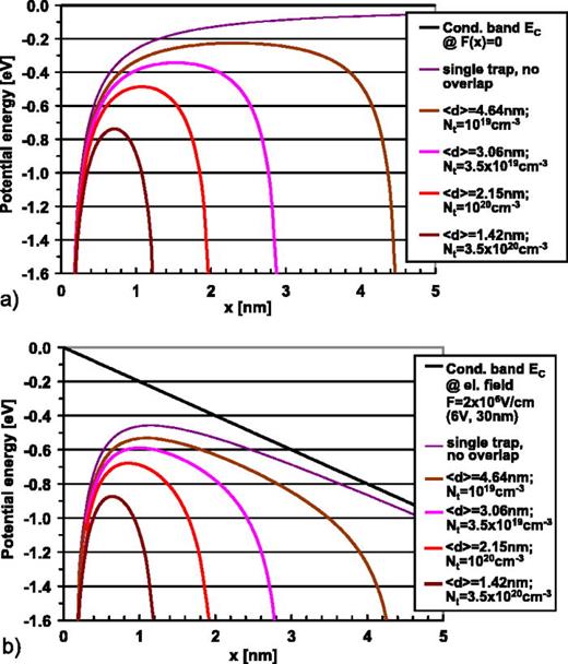 Poole-Frenkel-effect as dominating current mechanism in thin oxide ...
