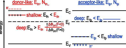 Poole-Frenkel-effect as dominating current mechanism in thin oxide ...