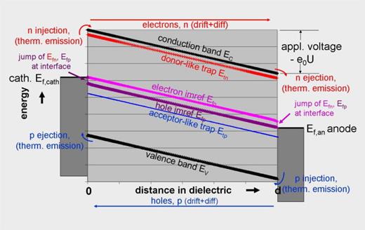 Poole-Frenkel-effect as dominating current mechanism in thin oxide ...