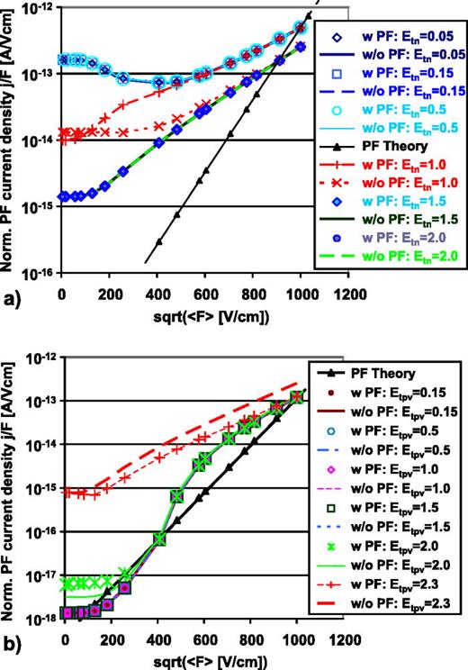Poole-Frenkel-effect as dominating current mechanism in thin oxide ...
