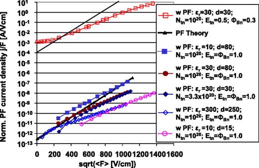 Poole-Frenkel-effect as dominating current mechanism in thin oxide ...