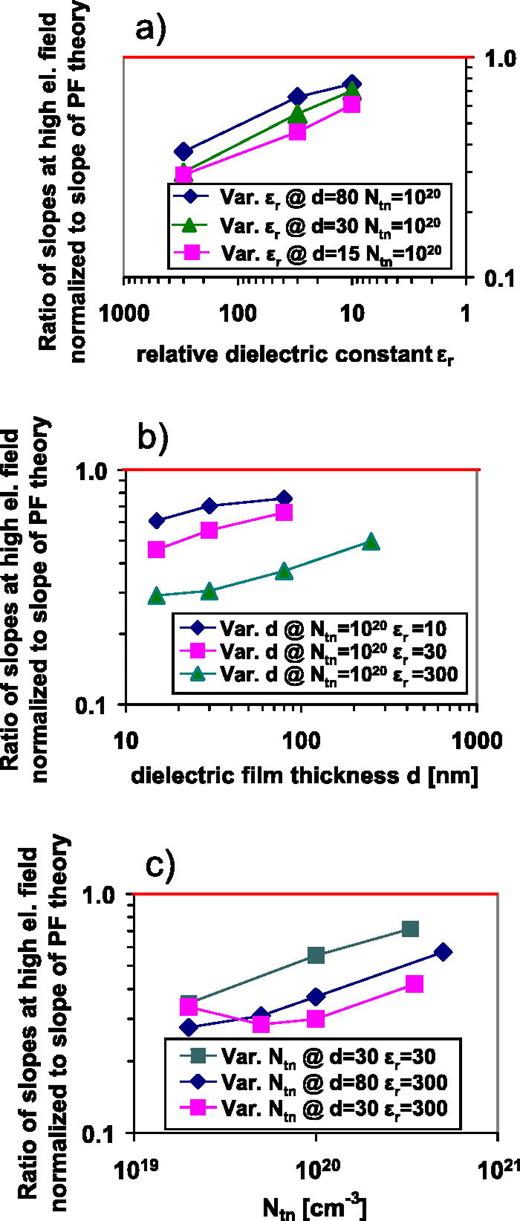 Poole-Frenkel-effect as dominating current mechanism in thin oxide ...
