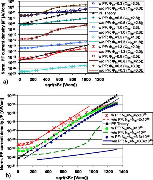 Poole-Frenkel-effect as dominating current mechanism in thin oxide ...