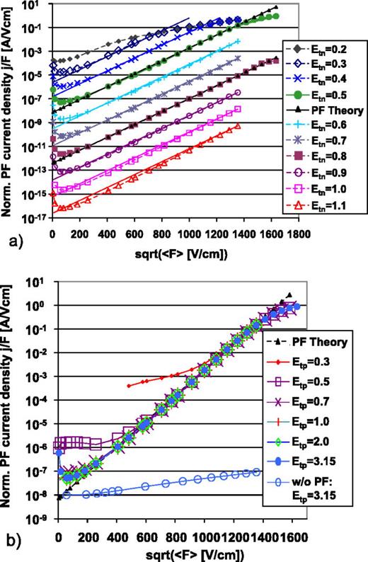 Poole-Frenkel-effect as dominating current mechanism in thin oxide ...