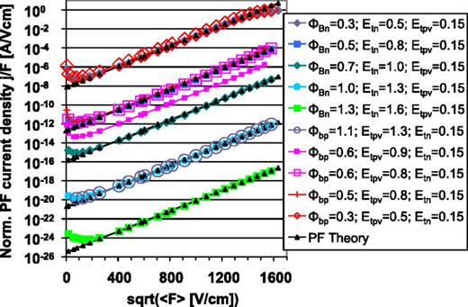 Poole-Frenkel-effect as dominating current mechanism in thin oxide ...