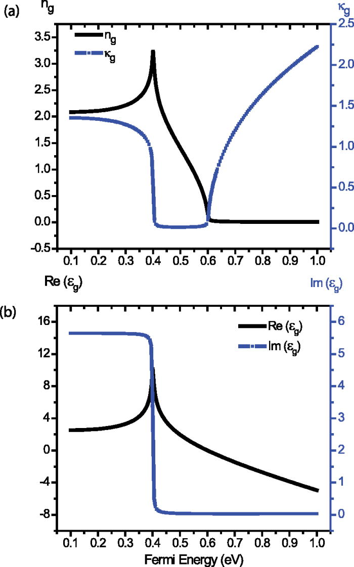 Low-loss dielectric-loaded graphene surface plasmon polariton waveguide based biochemical sensor ...