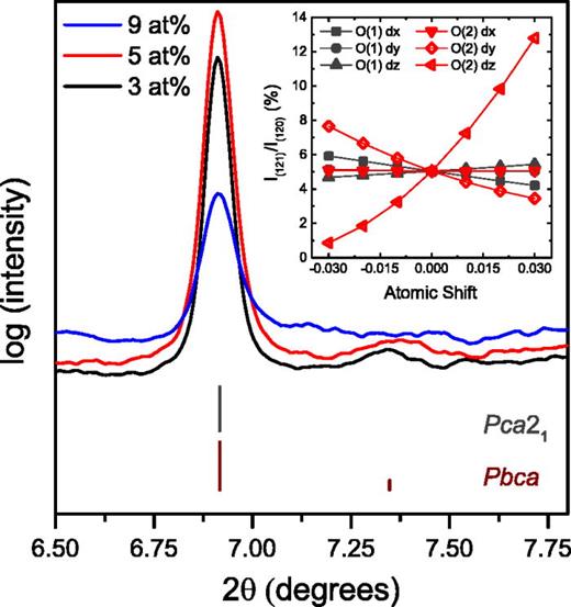 Pressure-induced structures of Si-doped HfO2 | Journal of Applied ...