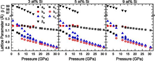 Pressure-induced structures of Si-doped HfO2 | Journal of Applied ...
