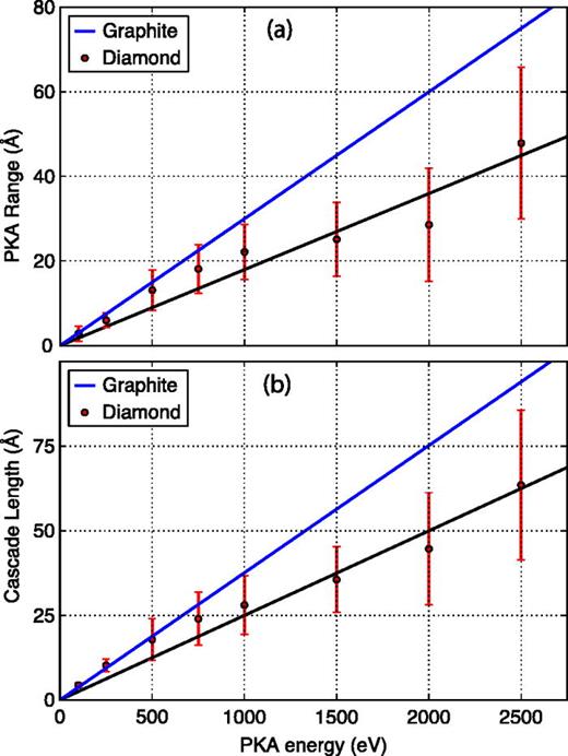 Molecular dynamics simulation of radiation damage cascades in diamond ...