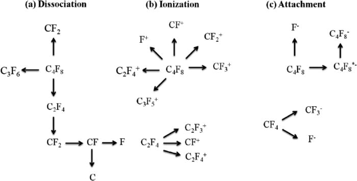 Bulk plasma fragmentation in a C4F8 inductively coupled plasma: A hybrid modeling study ...