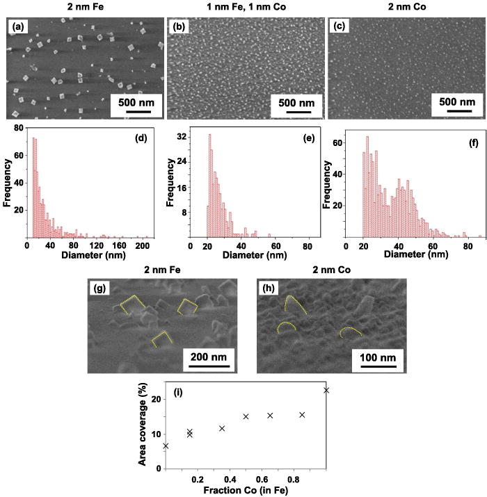 The synergistic effect in the Fe-Co bimetallic catalyst system for the ...