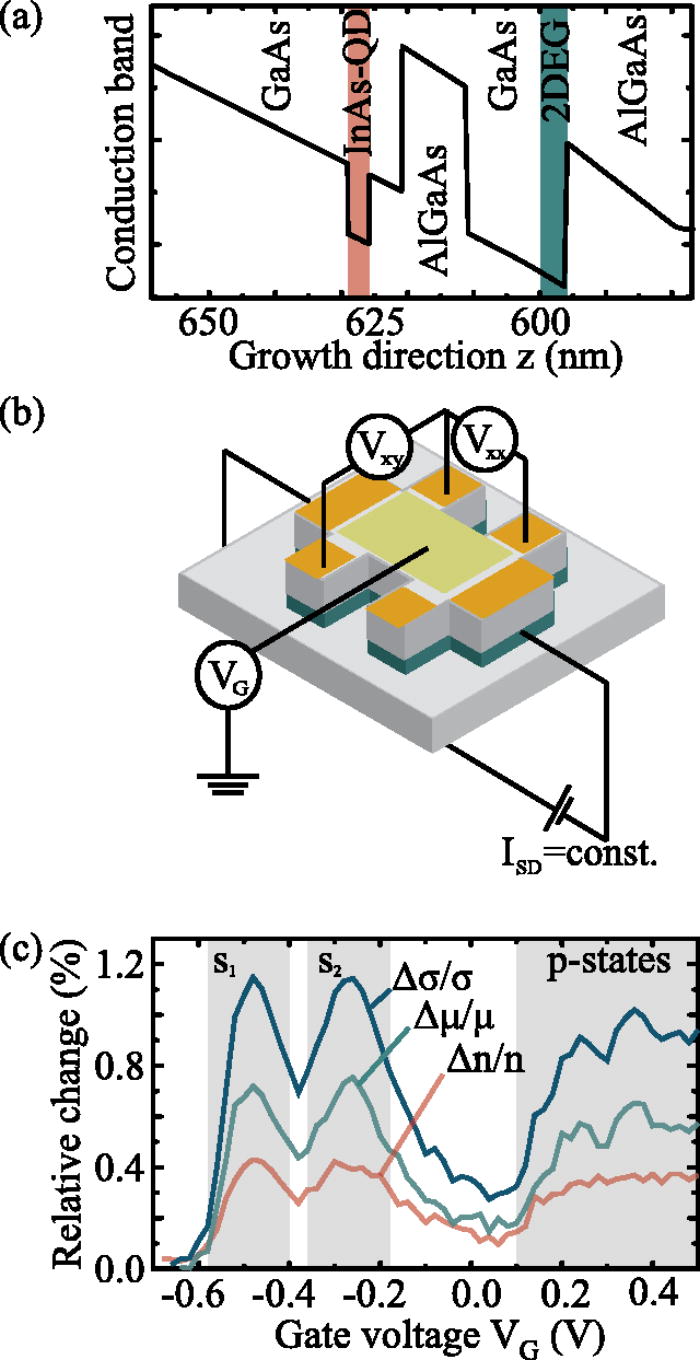 The effect of charged quantum dots on the mobility of a two-dimensional electron gas: How ...