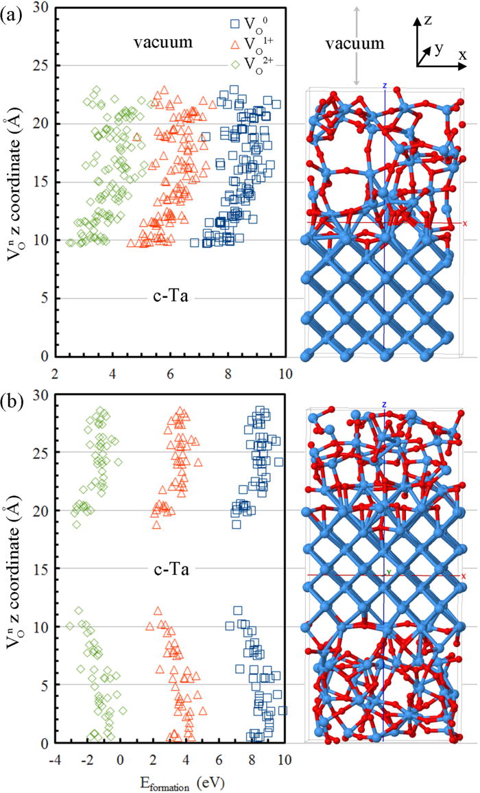 Oxidation state and interfacial effects on oxygen vacancies in tantalum ...