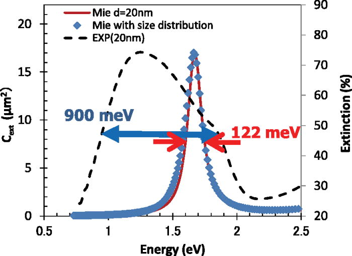 Particle Shape Inhomogeneity And Plasmon Band Broadening Of Solar