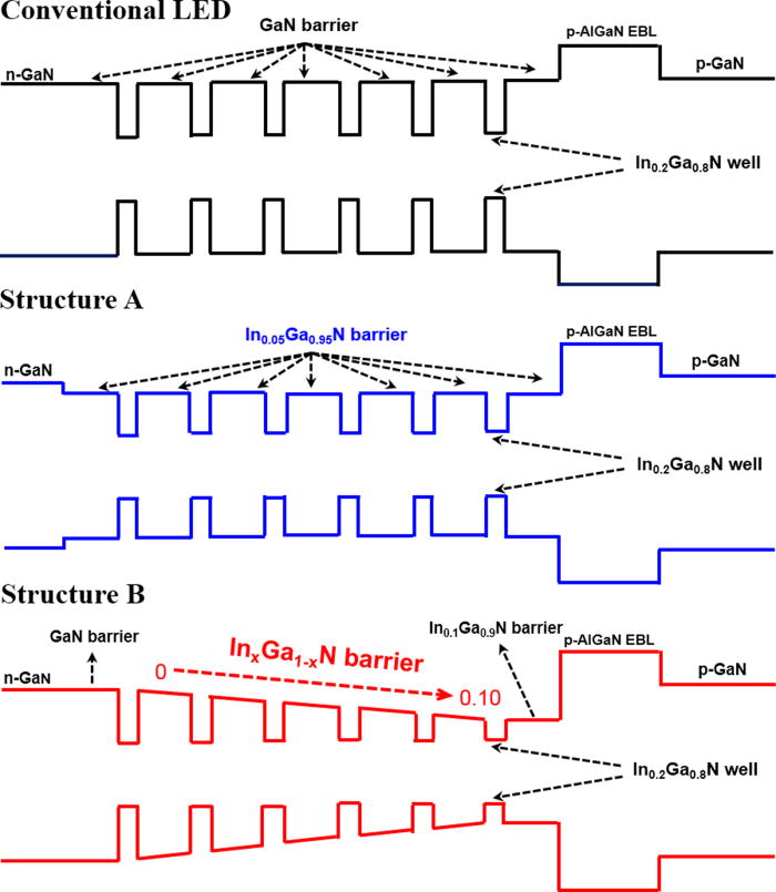 Efficiency droop improvement in InGaN light-emitting diodes with graded ...