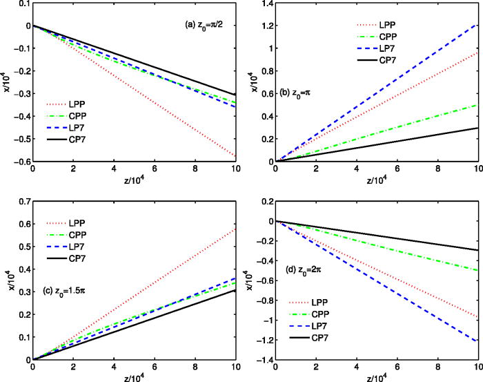 Effect of initial phase on error in electron energy obtained using ...