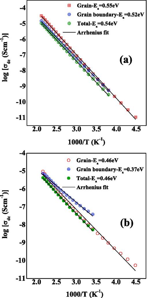 Evolution of grain boundary conduction with increasing temperature in ...