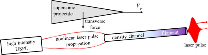 Guiding supersonic projectiles using optically generated air density ...
