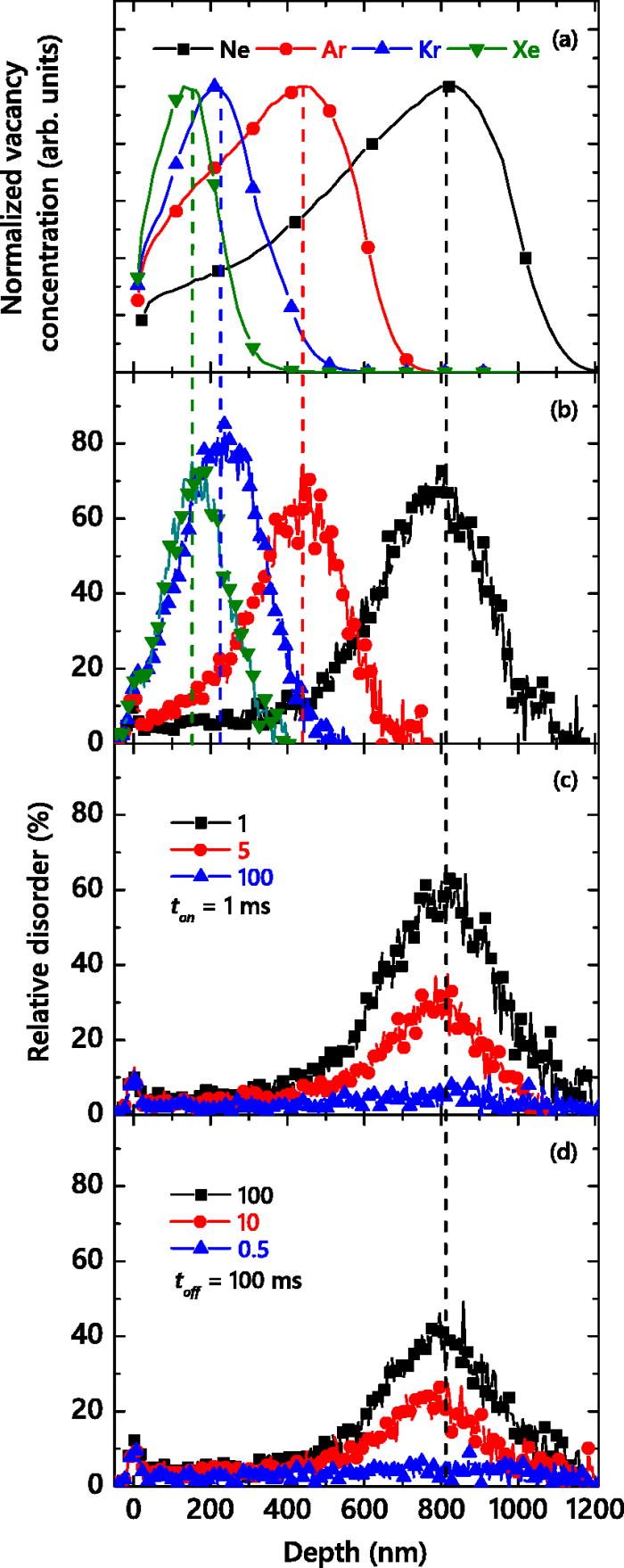 Radiation defect dynamics in Si at room temperature studied by pulsed ...